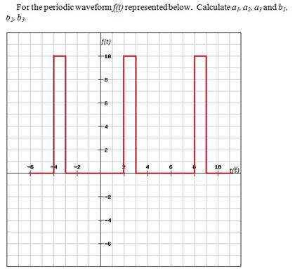 Solved For the periodic waveform f(t) represented below. | Chegg.com