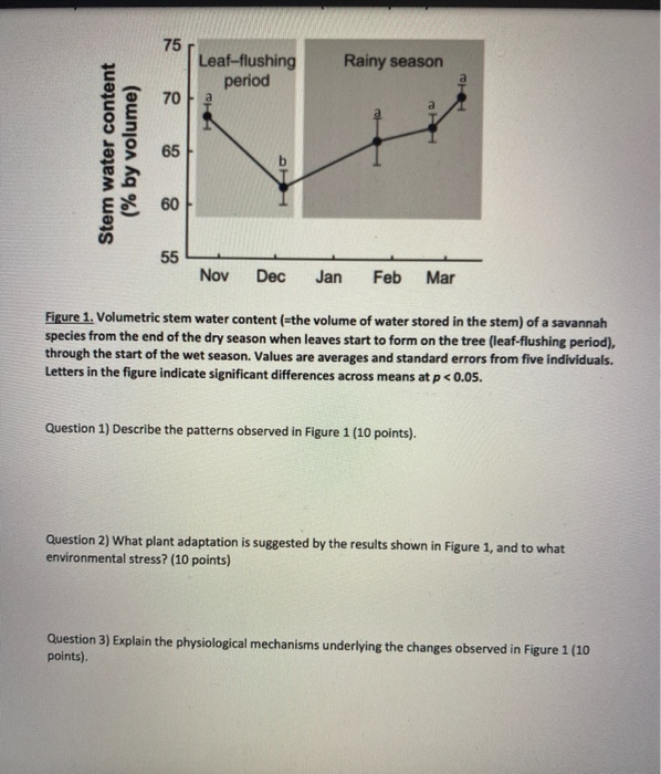 Solved 75 Leaf-flushing Rainy season period 70 a Stem water | Chegg.com