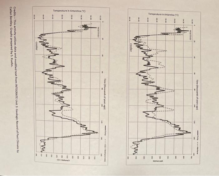 Solved 1. Compare the ice core temperature proxy data set to | Chegg.com