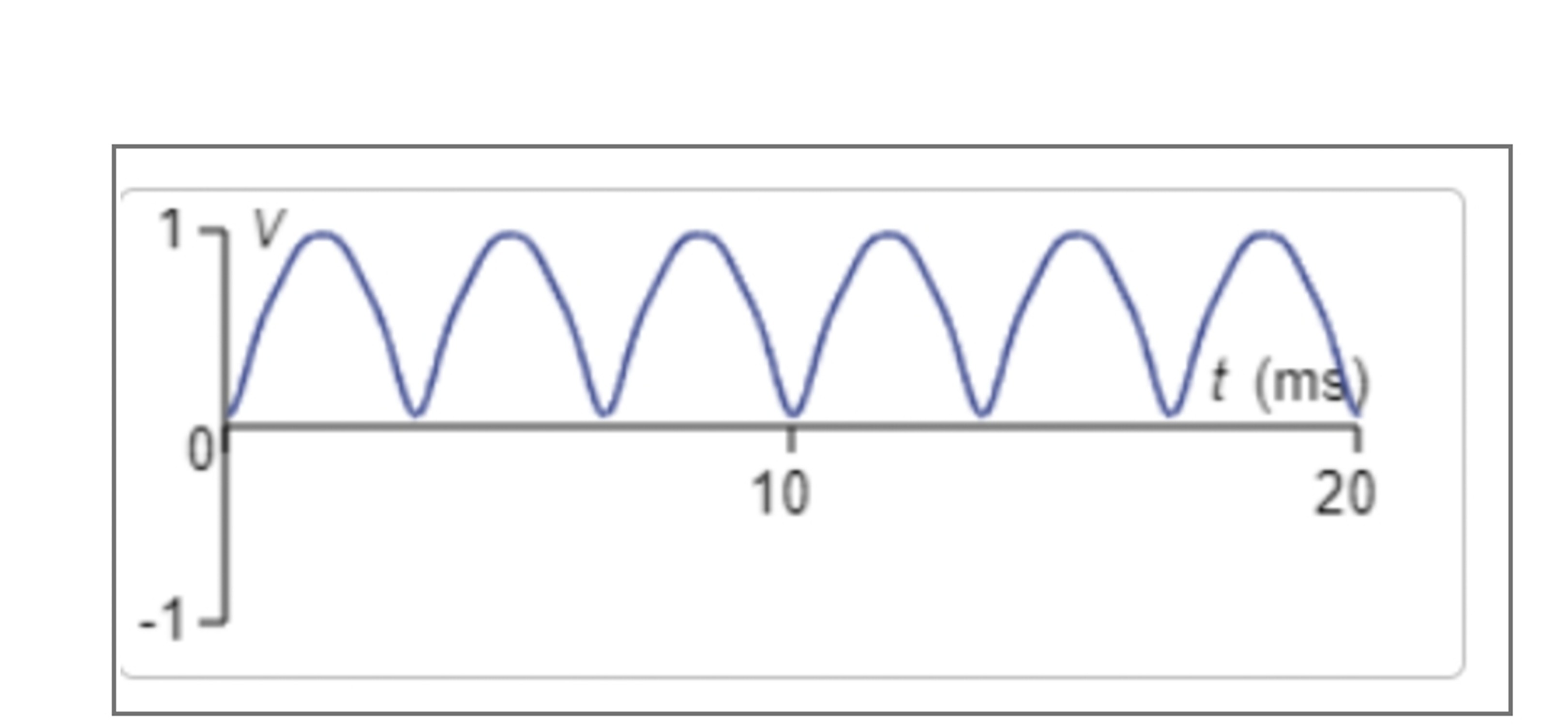 Solved i.Sketch the waveform’s spectrum (Fourier series), | Chegg.com