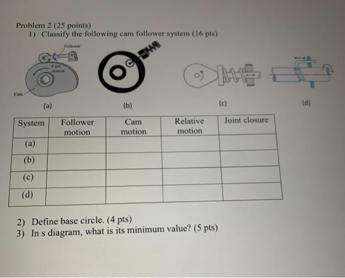 Solved Problem 2 (25 points) 1) Classify the following cam | Chegg.com