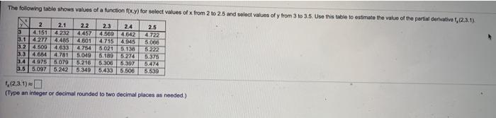 Solved The following table show values of a function f(x,y) | Chegg.com