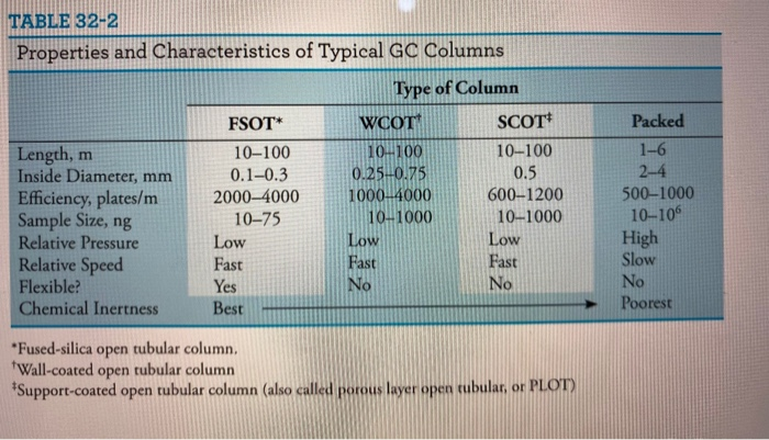 Solved d) Describe as many elution problems as possible. (5) | Chegg.com