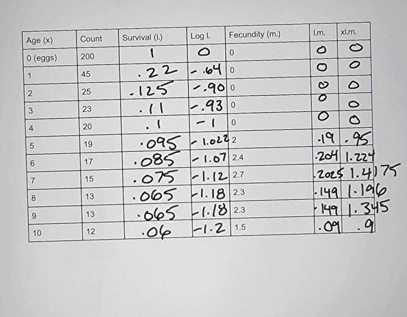 Solved a. Calculate R0: _________. Show your work: b. Is the | Chegg.com