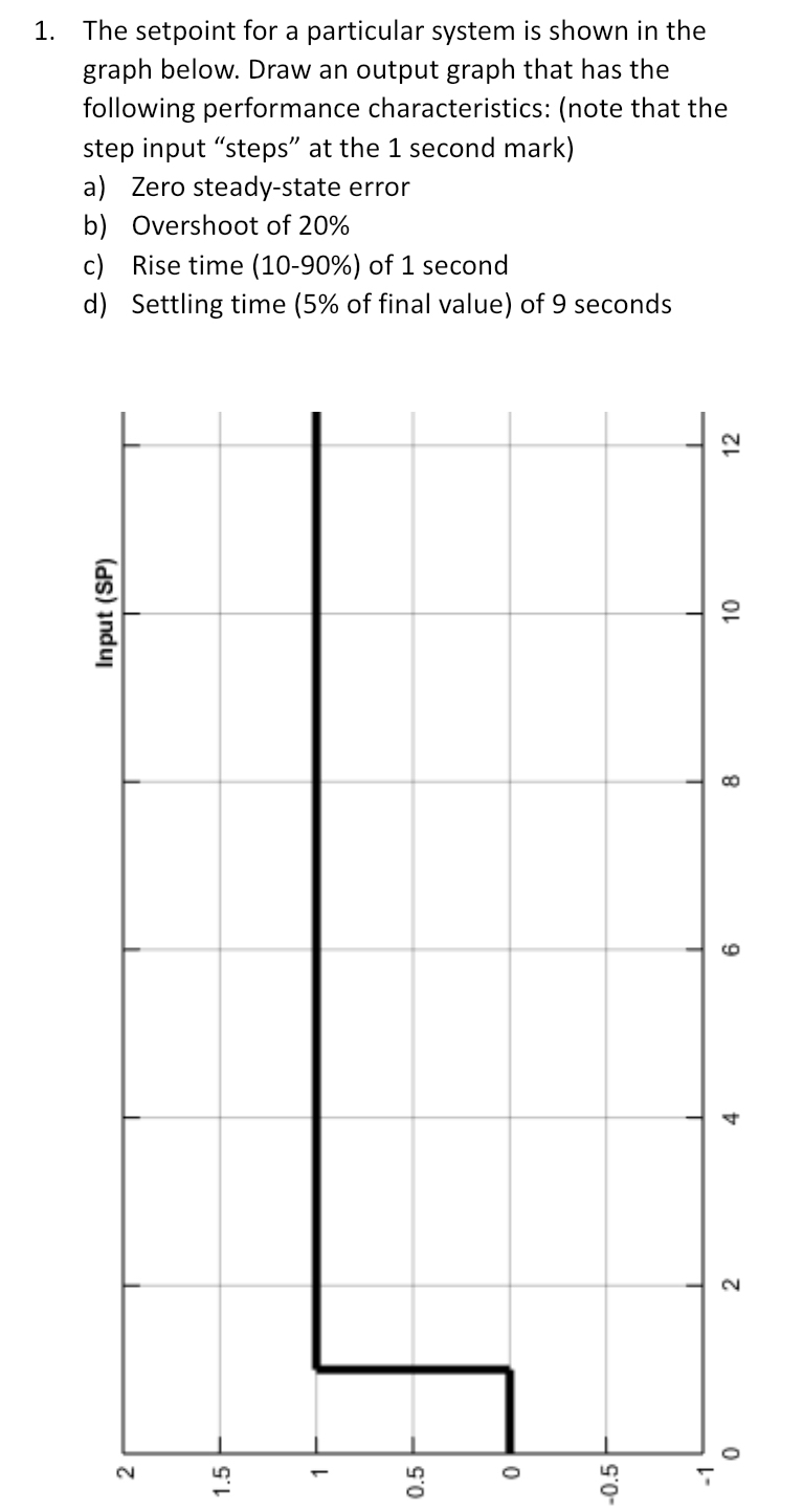 Solved The setpoint for a particular system is shown in the | Chegg.com