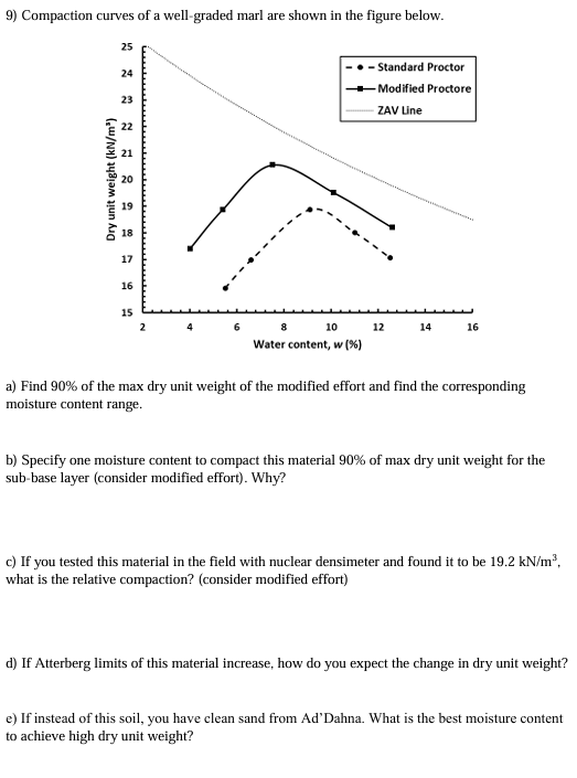 Solved Compaction curves of a well-graded marl are shown in | Chegg.com