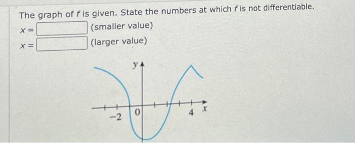 Solved The graph of f is given. State the numbers at which f | Chegg.com