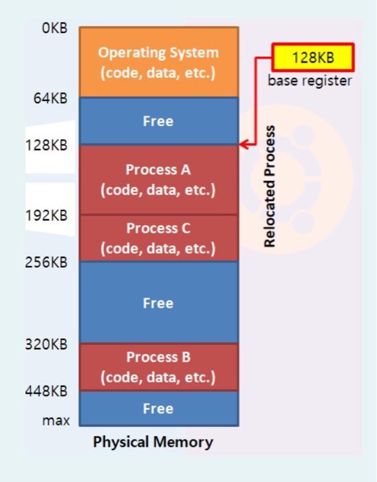 Solved Mode Change CPU Mode: Kernel Interrupt Occurs | Chegg.com