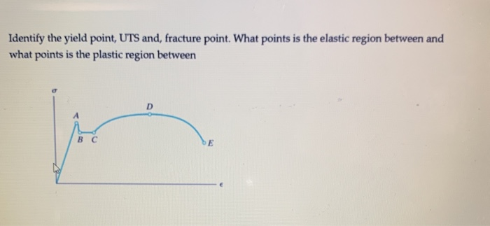 Solved Identify the yield point, UTS and, fracture point. | Chegg.com