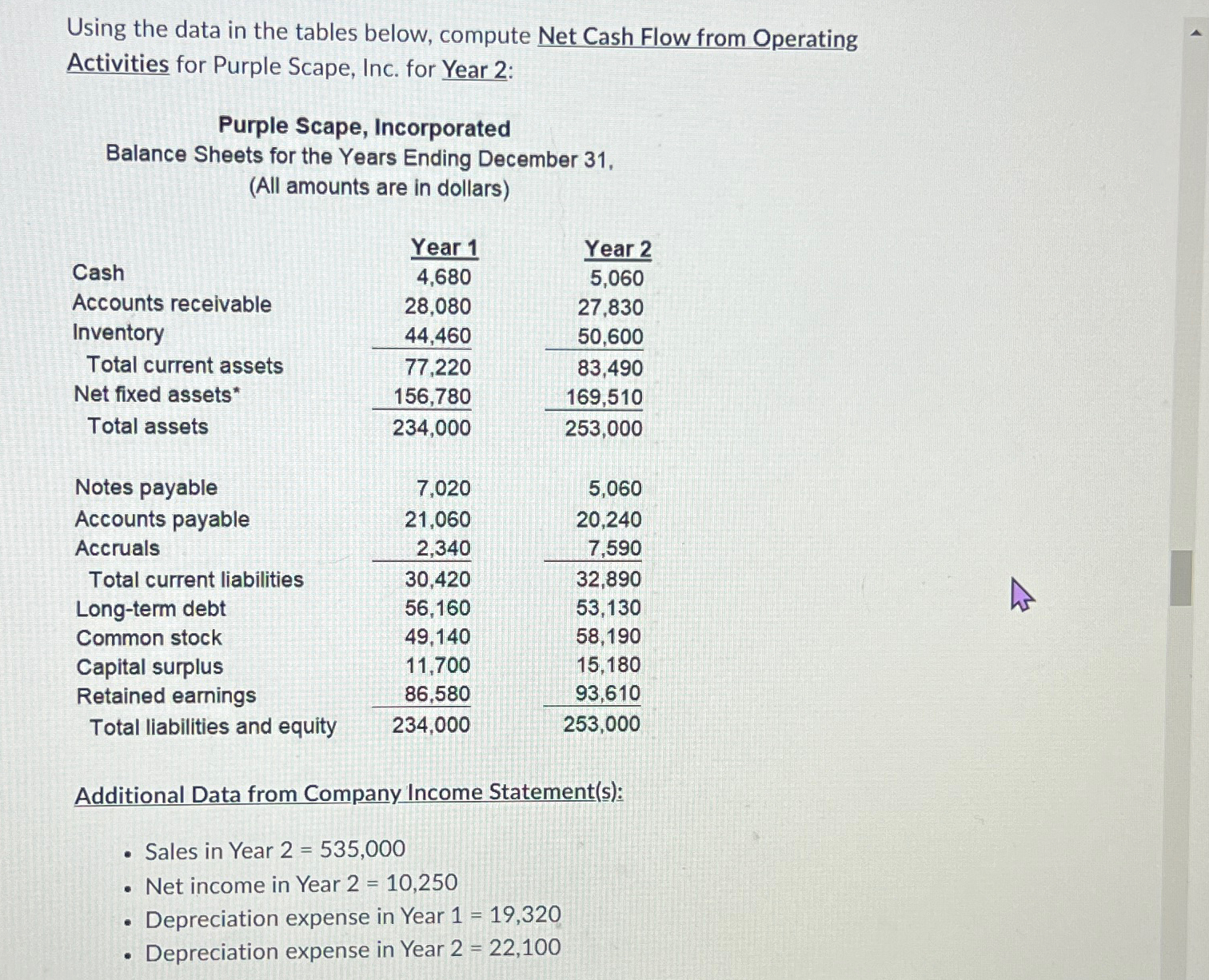 Solved Using the data in the tables below, compute Net Cash | Chegg.com
