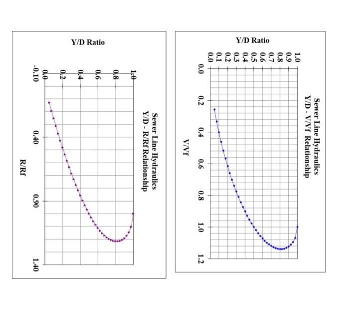 Solved 1. Develop a spreadsheet to calculate and graph the | Chegg.com