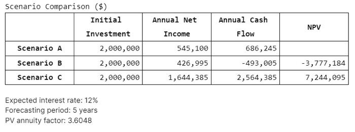 Solved We have created various scenarios each with a | Chegg.com