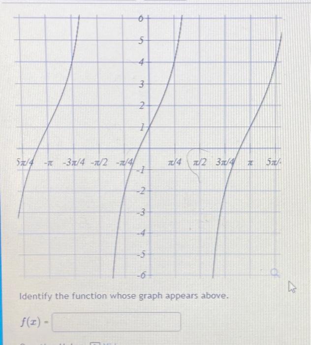 Solved Identify the function whose graph appears above. | Chegg.com