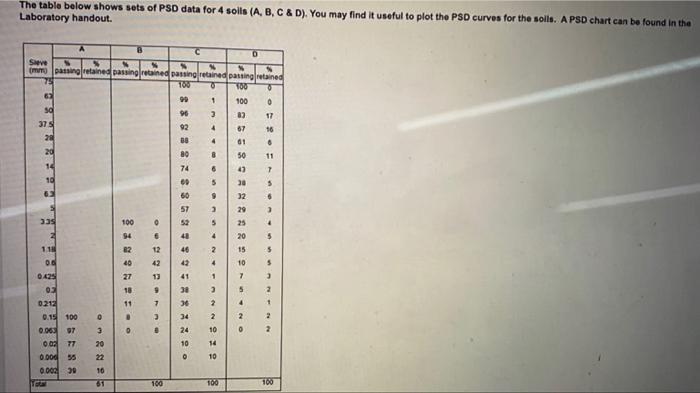 Solved The table below shows sets of PSD data for 4 solls | Chegg.com