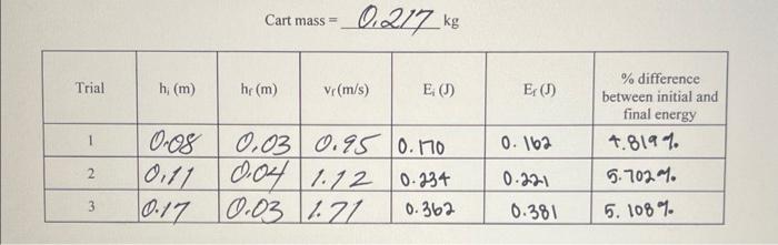 Cart mass =0,217 kg4. Look at your velocity vs, time | Chegg.com