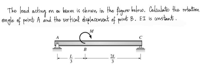 Solved The load acting on o beam is shown in the figure | Chegg.com