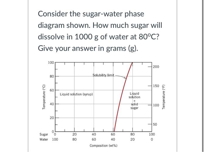 Solved Consider the sugar-water phase diagram shown. How | Chegg.com