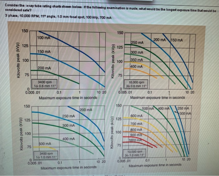 Solved Consider the seray tube rating charts shown below If | Chegg.com
