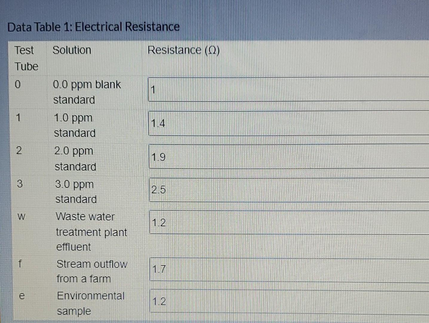 Solved Experiment 2 Data Table 2: Phosphate Concentrations | Chegg.com