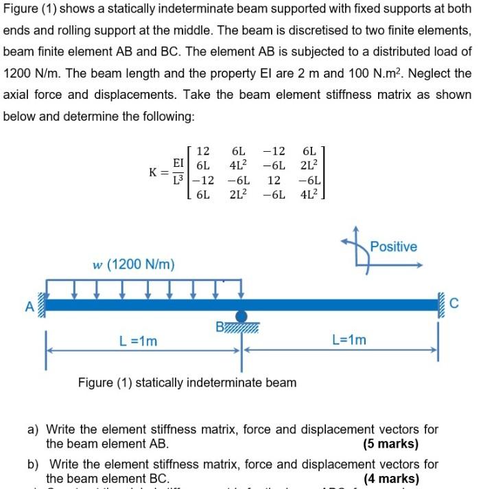 Solved Figure (1) shows a statically indeterminate beam | Chegg.com