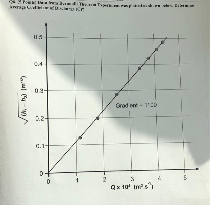 Solved Q6. (5 Points) Data from Bernoulli Theorem Experiment | Chegg.com