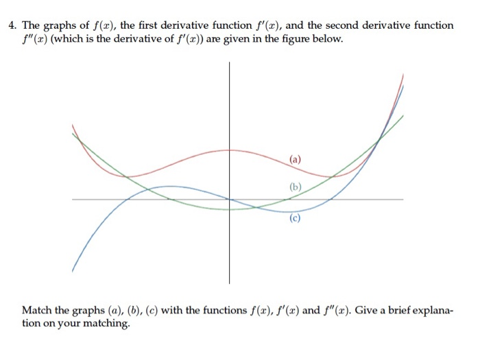 Solved 4. The graphs of f(2), the first derivative function | Chegg.com