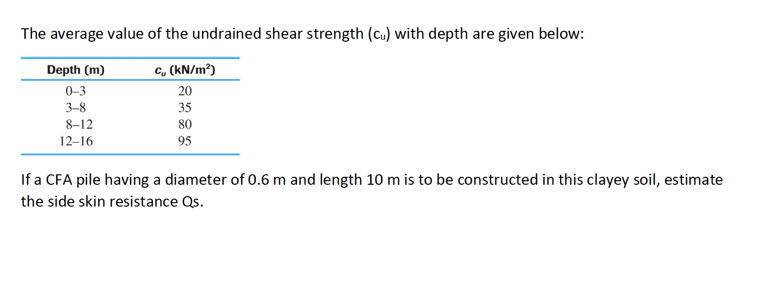 Solved The average value of the undrained shear strength | Chegg.com