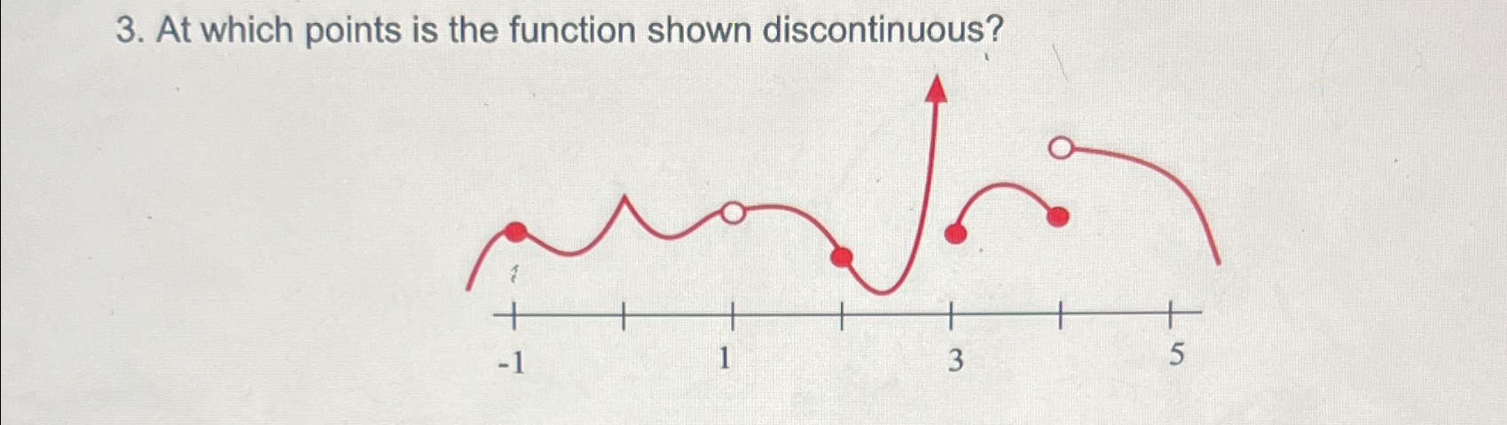 Solved At which points is the function shown discontinuous? | Chegg.com