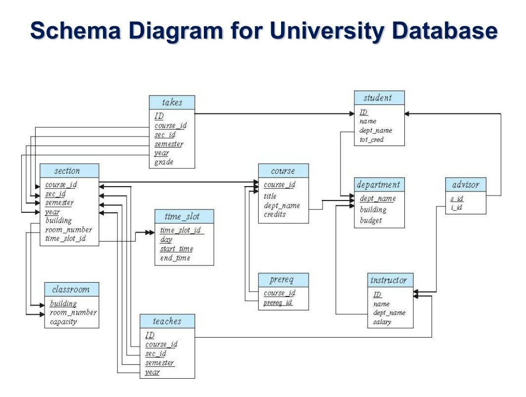 Solved Schema Diagram For University Database Student Takes Chegg