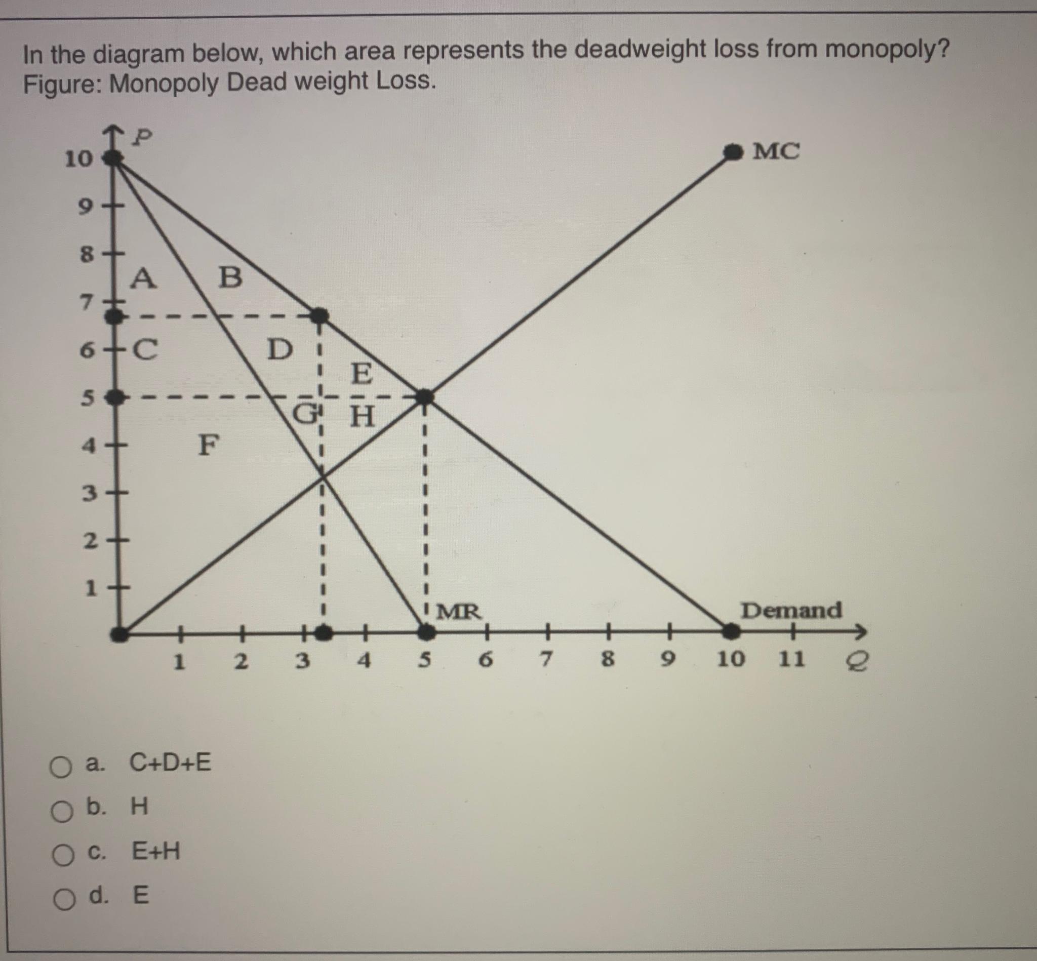 Solved In the diagram below, which area represents the | Chegg.com