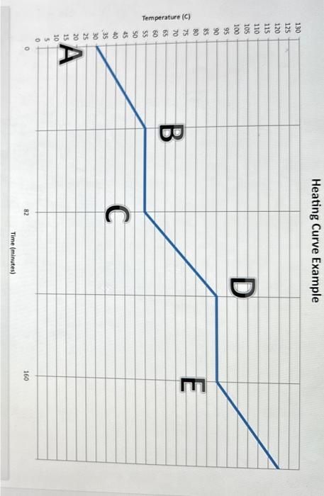Solved label a-e is this heating curve for water? Explain | Chegg.com