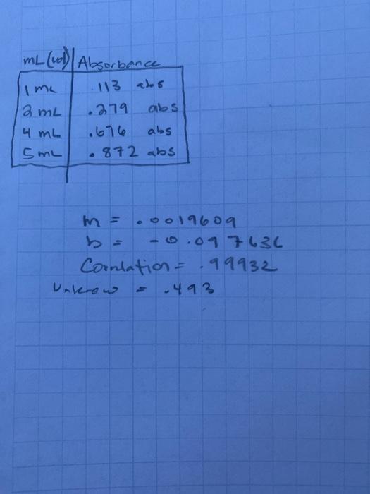 Solved Remove the following page of graph paper. Plot | Chegg.com