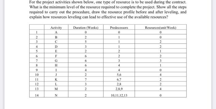 please solve step by step for resource leveling of | Chegg.com
