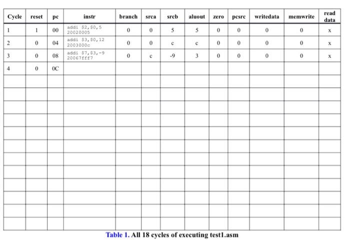'timescale 1 ns/ps module mips (input clk, reset, | Chegg.com