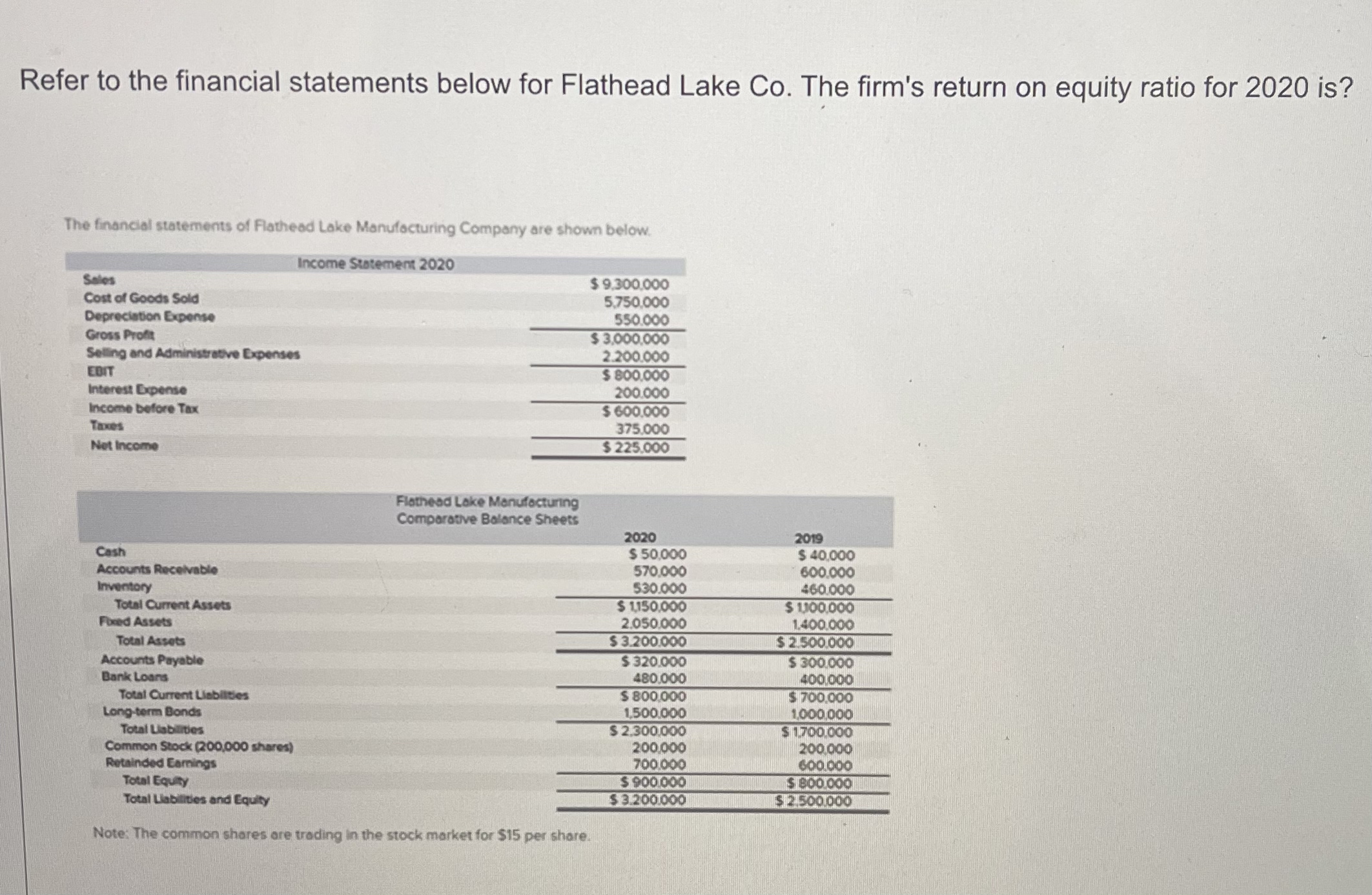 Solved Refer to the financial statements below for Flathead | Chegg.com
