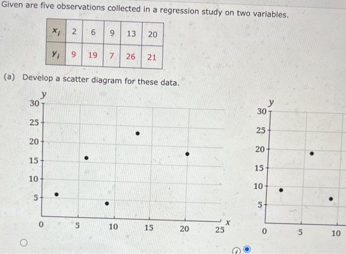 Solved Given are five observations collected in a regression | Chegg.com
