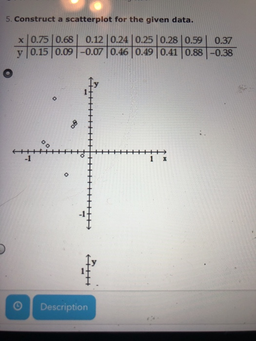 Solved 5. Construct a scatterplot for the given data. x 0.75 | Chegg.com
