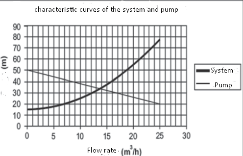 Solved The graph shows the pumping characteristic curves of | Chegg.com