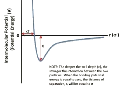 Solved The Lennard-Jones potential model consists of two | Chegg.com