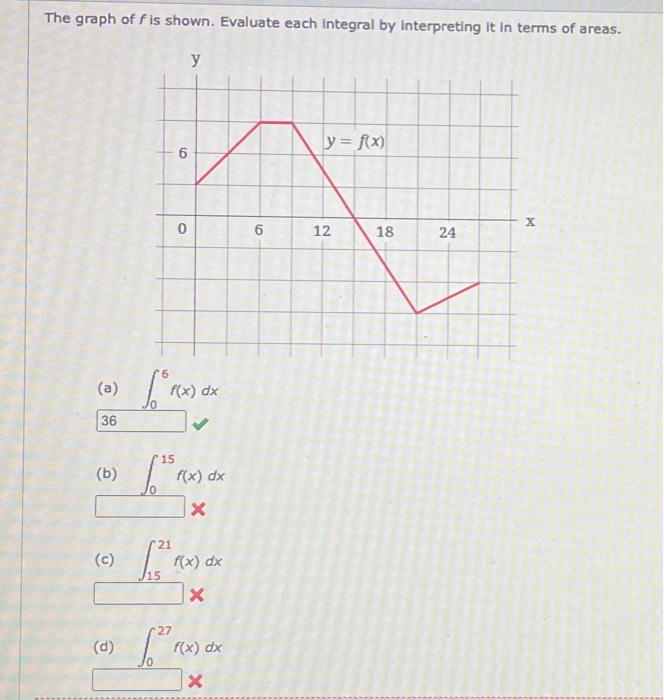 Solved The Graph Of F Is Shown Evaluate Each Integral By