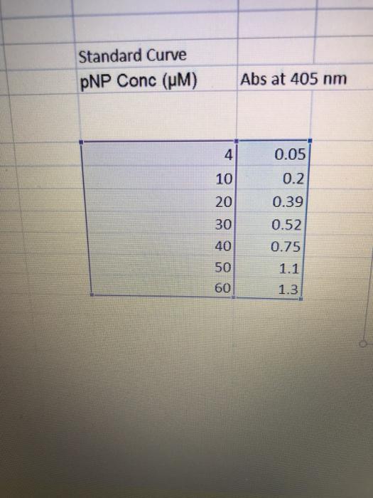 Solved Standard Curve PNP Conc (UM) Abs at 405 nm 4 10 0.05 | Chegg.com