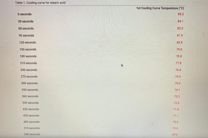 Solved (28pts) Determination of Freezing Points Use the data | Chegg.com