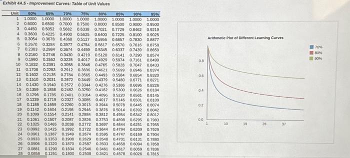 Exhibit 4A.S - Improvement Curves: Table of Unit | Chegg.com