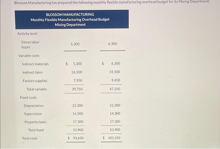 Solved Blossom Manufacturing has prepared the following | Chegg.com