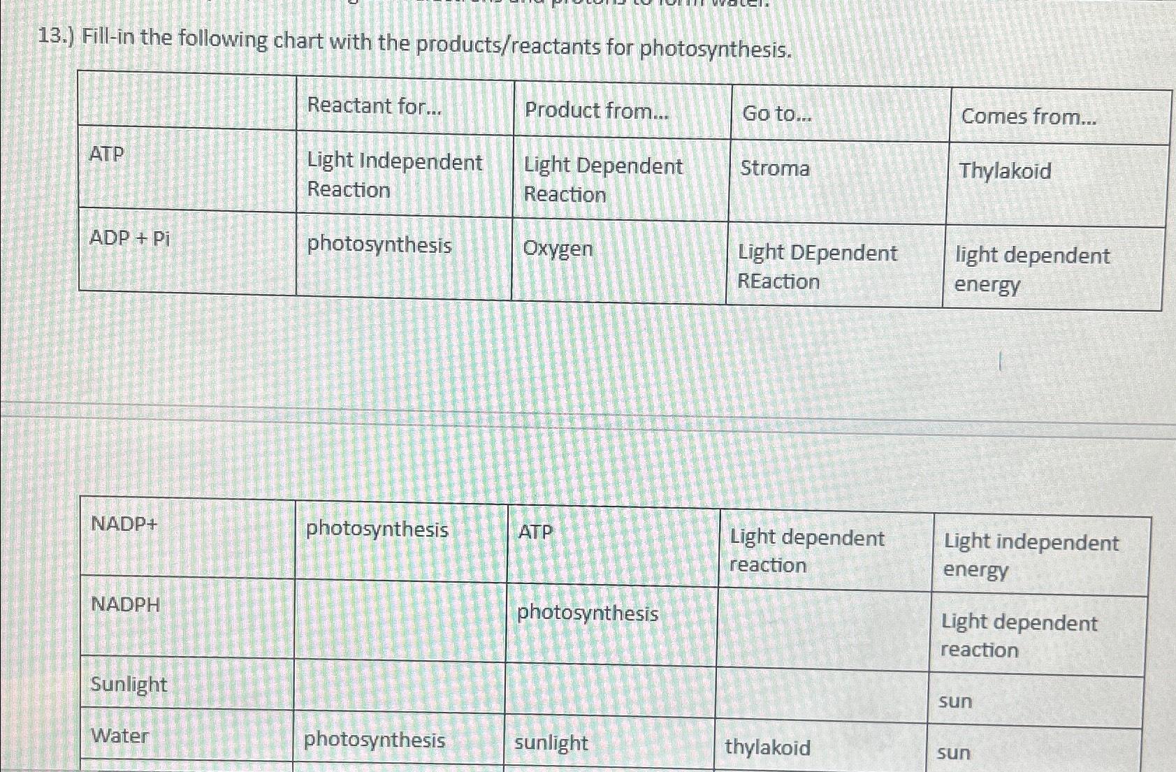Solved 13.) ﻿Fill-in the following chart with the | Chegg.com