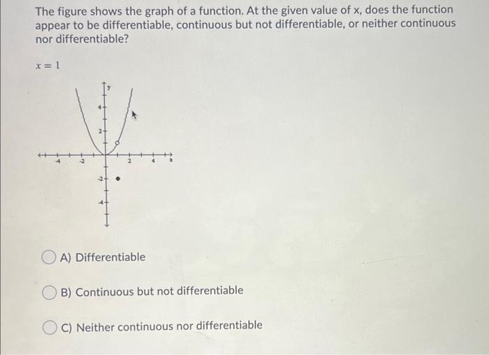 Solved The figure shows the graph of a function. At the | Chegg.com