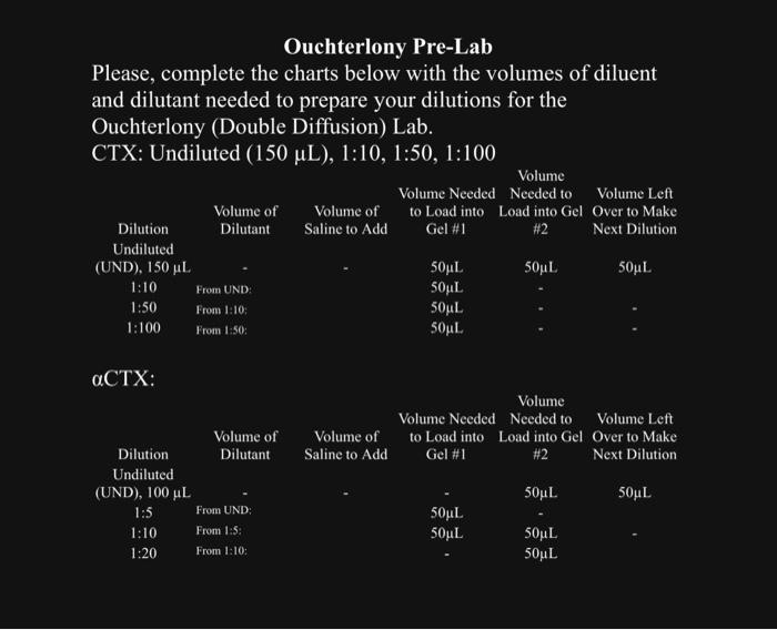 Ouchterlony Pre-Lab Please, complete the charts below | Chegg.com