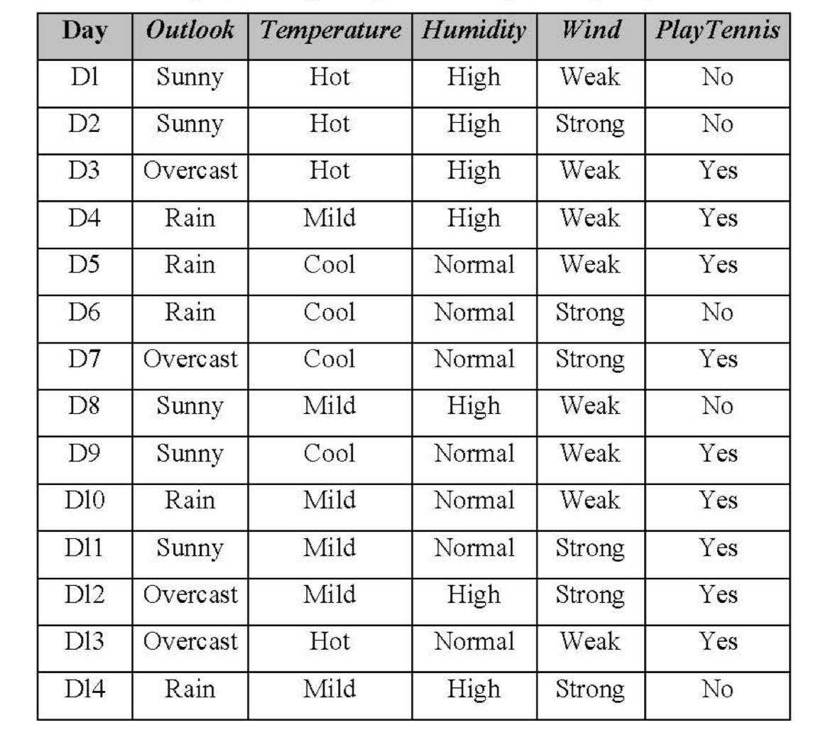 Solved In table below, using decision tree to find the | Chegg.com
