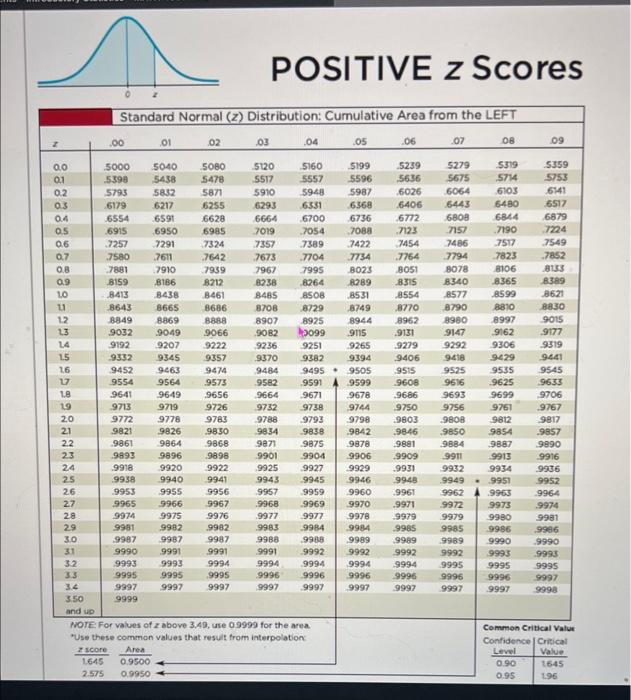 Solved NEGATIVE z ScoresPOSITIVE z ScoresFind the area of | Chegg.com