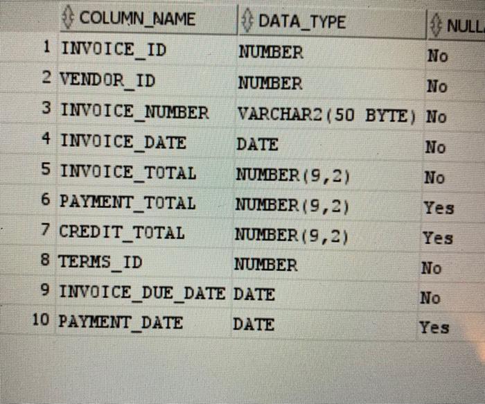 Solved COLUMN_NAME DATA_TYPE NULLABLE IDA 1 VENDOR ID NUMBER | Chegg.com